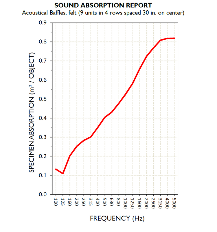 What is the NRC rating / value of acoustic felt? – TheQuietRoom USA